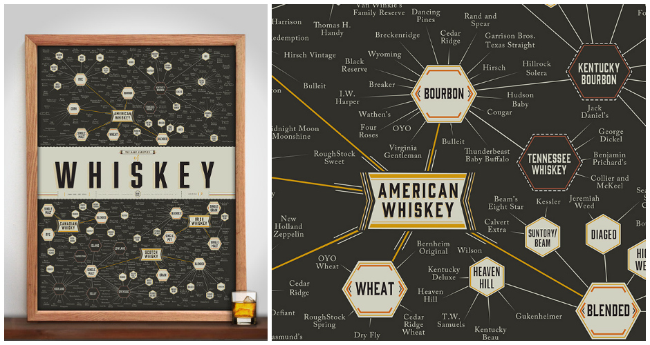 Whiskey Infographic Poster